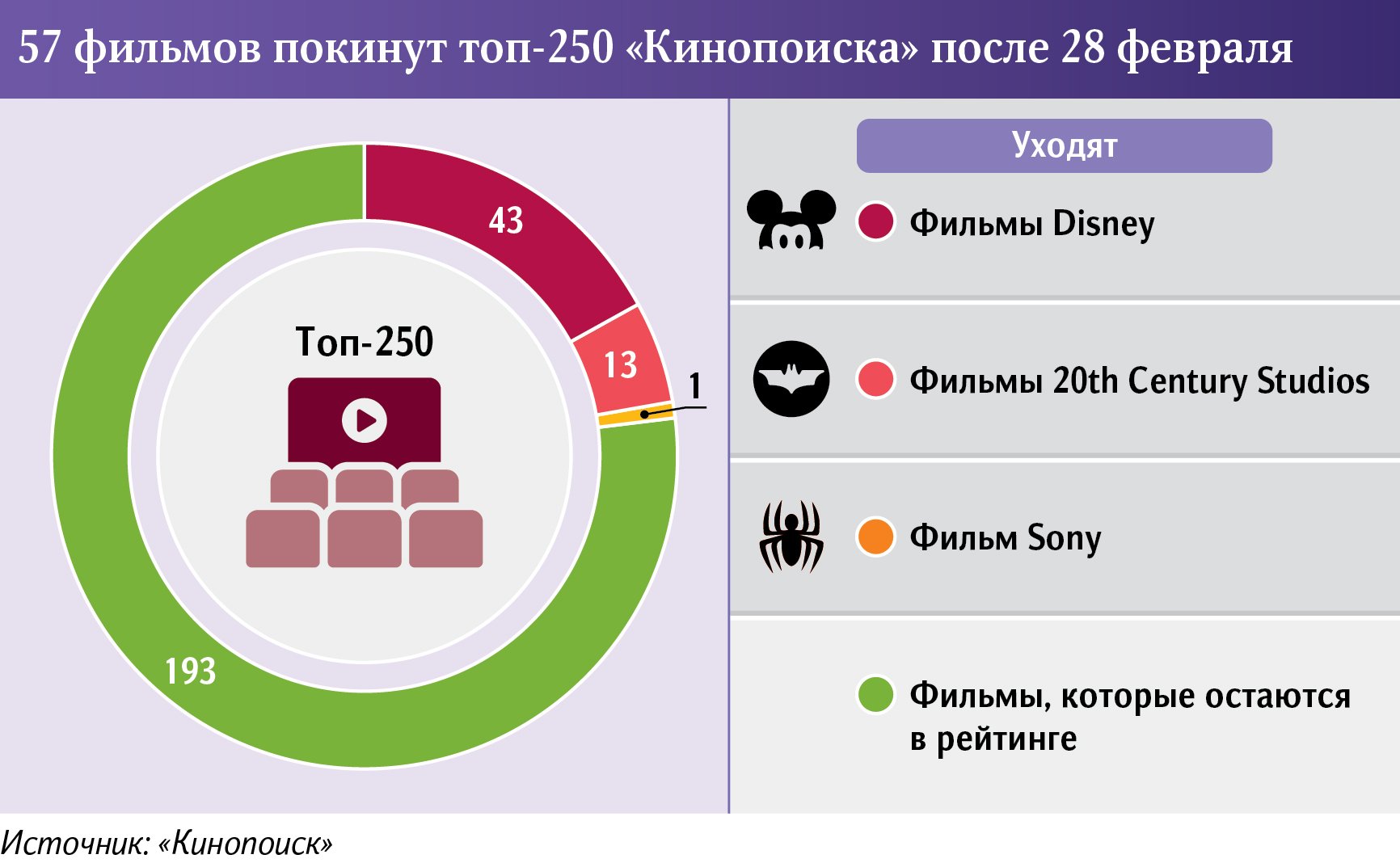 Кассовый исход: с «Кинопоиска» исчезнут более 200 фильмов | Статьи ...