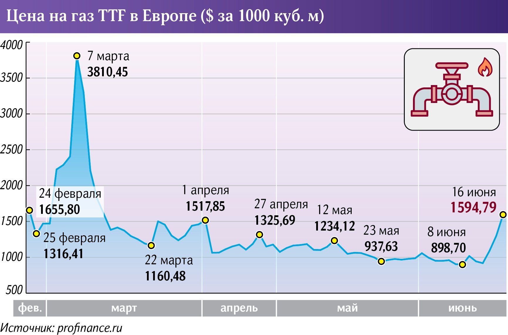 Сколько стоит газ в 2024 году